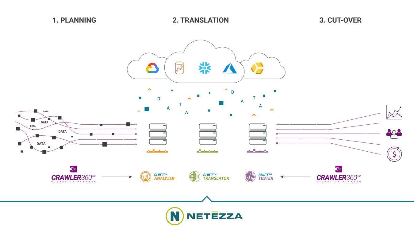 Netezza Migration to the Cloud | Next Pathway Inc.
